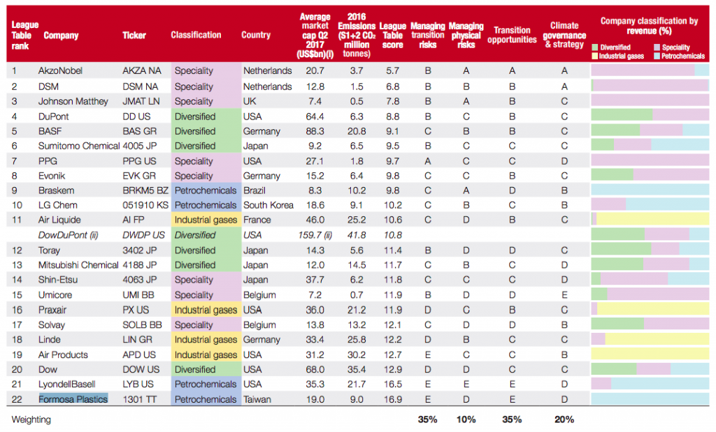 【国際】CDP、化学世界大手22社の気候変動対応ランキング公表。日本トップは住友化学の6位 | Sustainable Japan