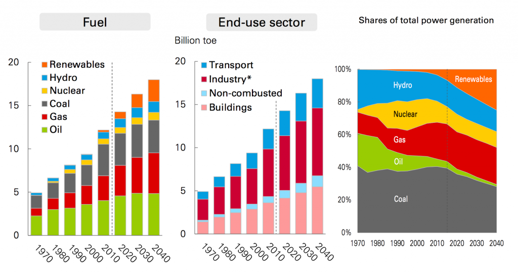【国際】2018年版「BPエネルギー予測（Energy Outlook）」発行 | Sustainable Japan