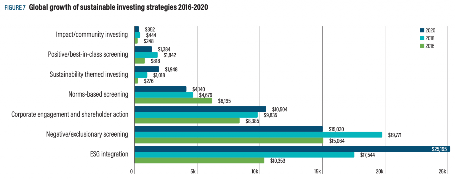 【金融】世界と日本のESG投資「GSIR 2020」の統計。世界のESG投資割合は35.9%に伸長 | Sustainable Japan