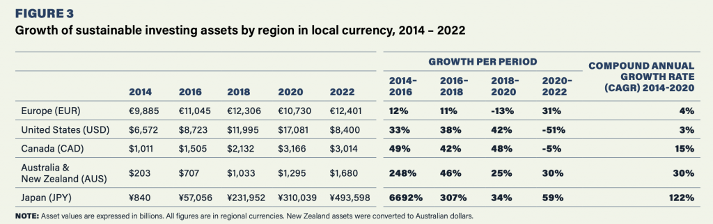 【金融】世界のESG投資統計「GSIR 2022」ESG投資比率25%。定義変更で時系列比較不可能に | Sustainable Japan
