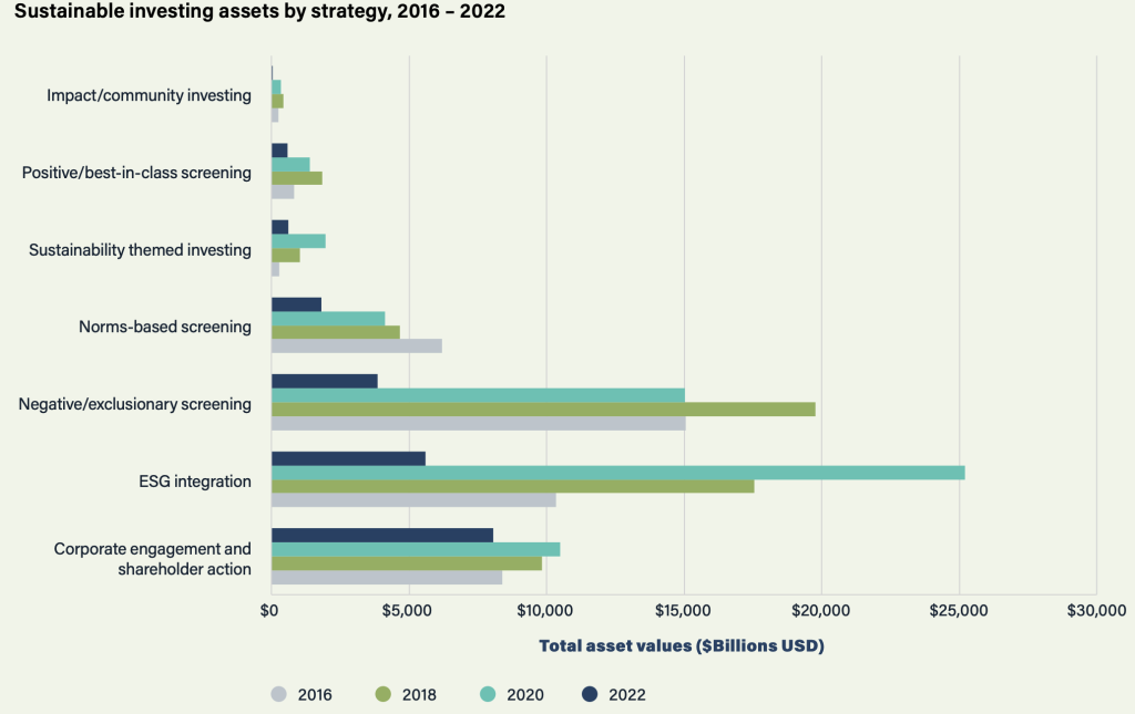 【金融】世界のESG投資統計「GSIR 2022」ESG投資比率25%。定義変更で時系列比較不可能に | Sustainable Japan