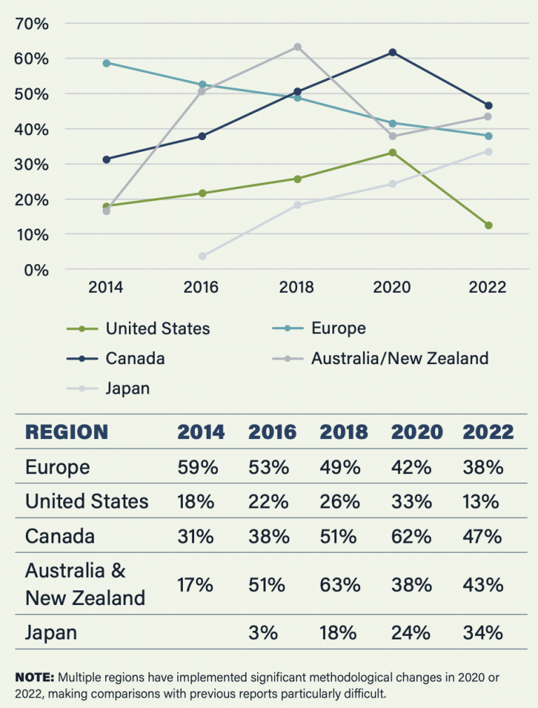 【金融】世界のESG投資統計「GSIR 2022」ESG投資比率25%。定義変更で時系列比較不可能に | Sustainable Japan