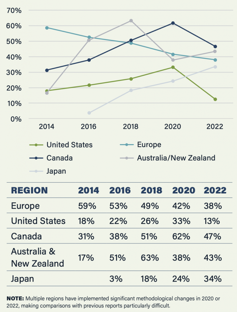 【金融】世界のESG投資統計「GSIR 2022」ESG投資比率25%。定義変更で時系列比較不可能に | Sustainable Japan