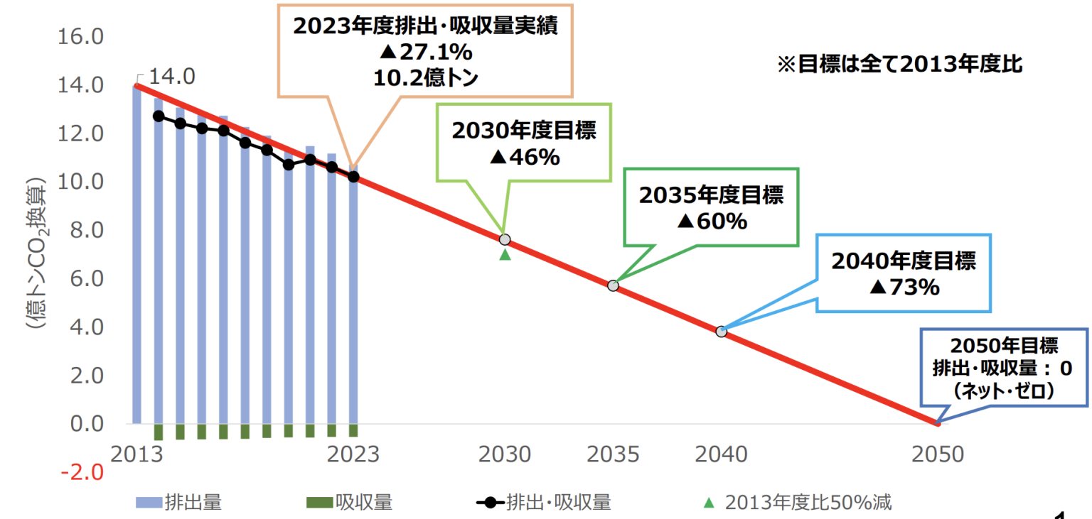【日本】2023年度GHGネット排出量、2013年度比27.1%減。電源転換が牽引。環境省 | Sustainable Japan